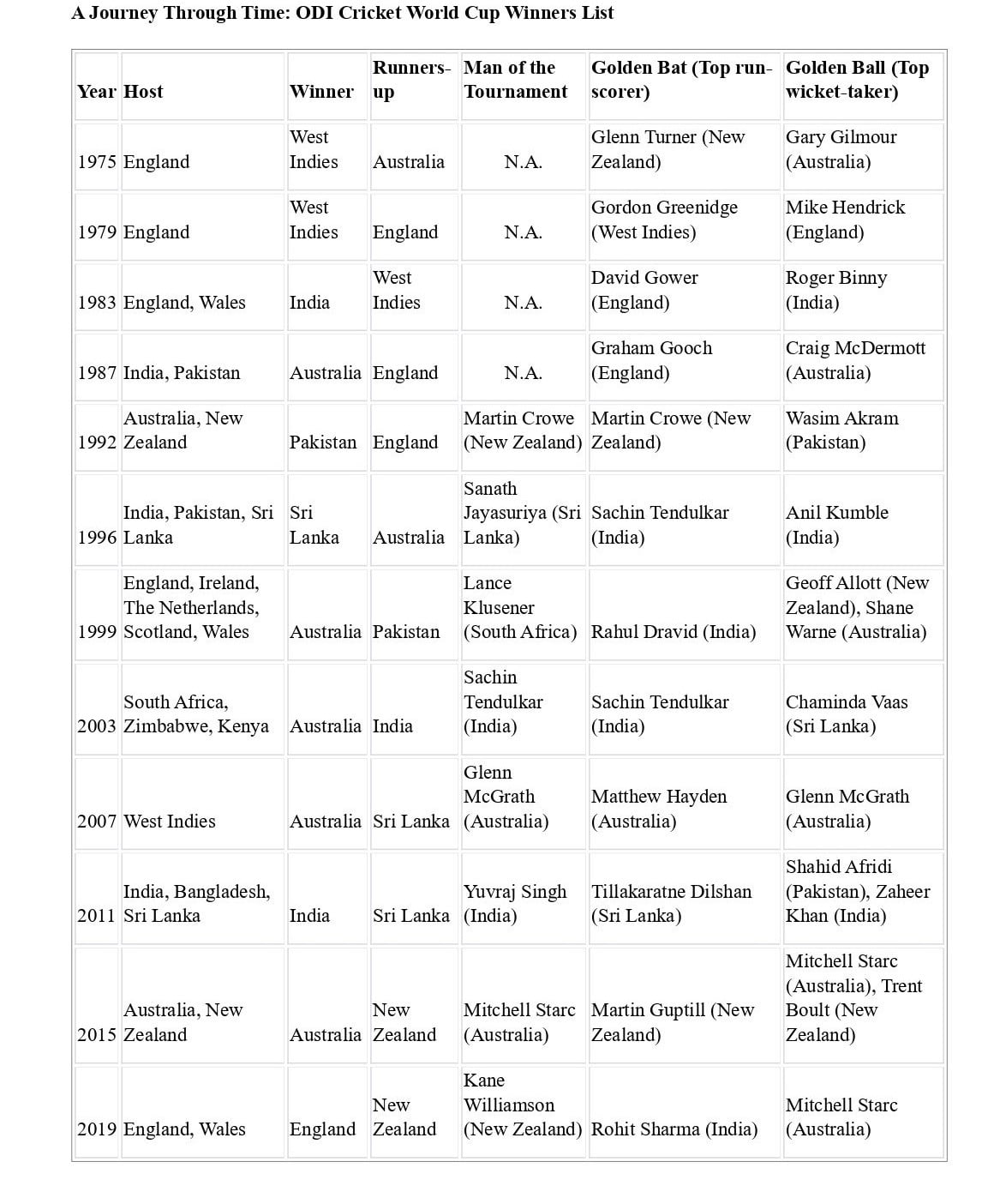 ODI Cricket World Cup Winners List from 1975 to 2019: The Ultimate Hall ...